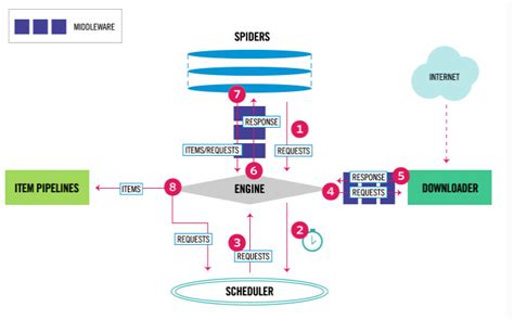 Scrapy中使用代理ip爬取数据时遇到ip失效时自动切换的方法 Jamescai 博客园 Scrapy中使用代理ip爬取数据时遇到ip失效时自动切换的方法 Jamescai 博客园