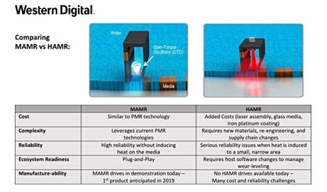 Western Dig's MAMR is so phat, it'll store 100TB on a hard drive by 2032 • The Register