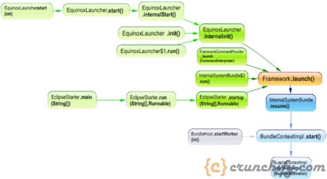 Understand Osgi Concepts Try To Follow The Puzzle Approach • Crunchify