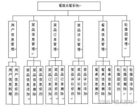 基于ssm框架的餐馆点餐系统的设计 Csdn博客 基于ssm框架的餐馆点餐系统的设计 Csdn博客