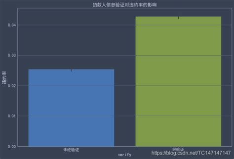 lendingclub贷款数据分析 lending club loan data 贷款数据分析 csdn博客