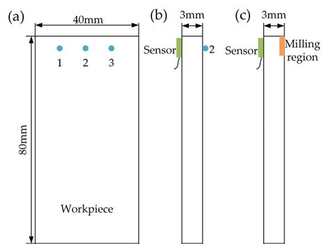experimental design a distributed points 1 2 and 3 on the