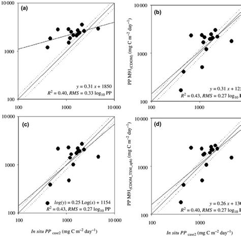 Comparison Of Satellite Derived And In Situ Primary Production Pp