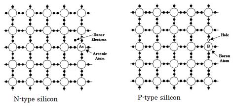 A Schematic Extrinsic Silicon Lattice Showing N Type And P Type Download Scientific Diagram