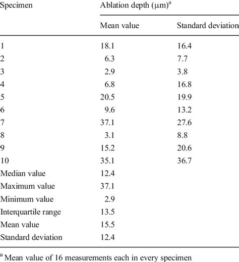 Ablation Depths After Laser Irradiation Of 10 Specimens Download Table