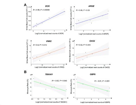 Linear Analysis Of Normalized Read Counts For Several Differentially
