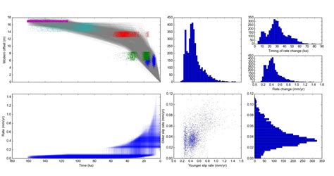 Richard Styrons Python Tool For Calculating Fault Slip Rates From