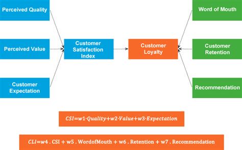 Customer Satisfaction Process Flow Diagram