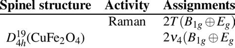 Raman And Infrared Modes Corresponding To The Cubic And Tetragonal