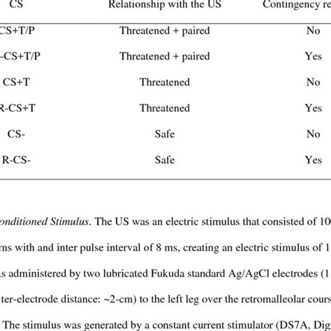 Overview Of The Different Cs Types Download Table