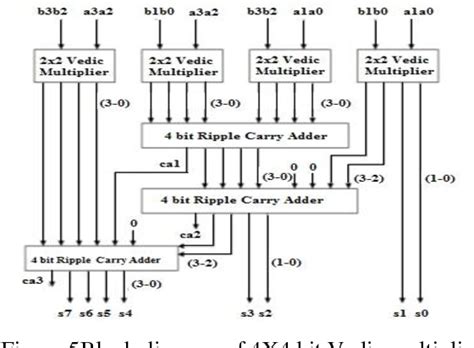 Figure 1 From An Efficient Implementation Of 4x4 Vedic Multiplier Using Power Gating Method