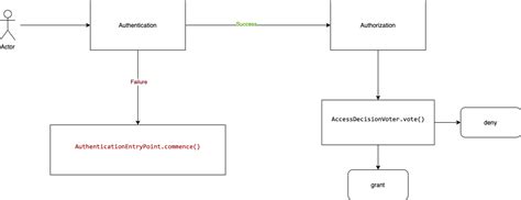 Java Spring Boot Accessdecisionvoter Custom Unauthorized Message Stack Overflow