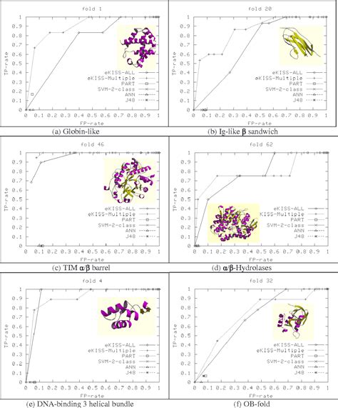 Figure 2 From Multi Class Protein Fold Classification Using A New Ensemble Machine Learning