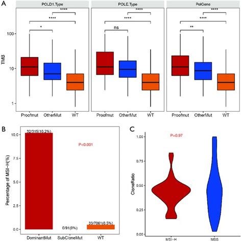 The Mutational Signatures Of Pole Pold1 Mutated Tumors And Download Scientific Diagram