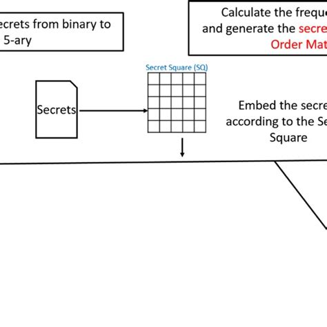 The Proposed Technique Framework Download Scientific Diagram