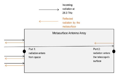 Wave Propagation Model Through The Nanoantenna Array Download Scientific Diagram