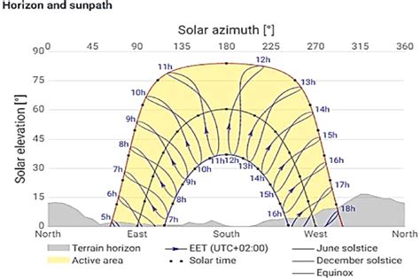 Sun Path Diagram Global Solar Atlas 2022 Download Scientific Diagram