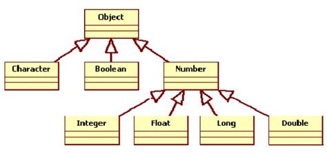 Ingeniería Systems Compatibilidad De Tipos En Java