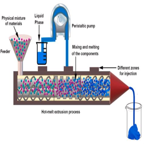 Hot Melt Extruder For Pharmaceutical Applications Twin Screw