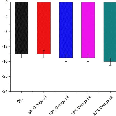 Nanoparticles Zeta Potential In Aqueous Suspension Download