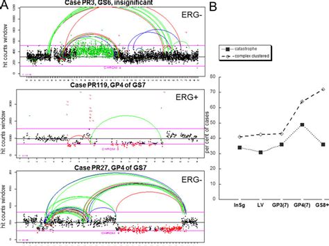 Incidence Of Chromothripsis And Complex Inter Chromosomal Clustered