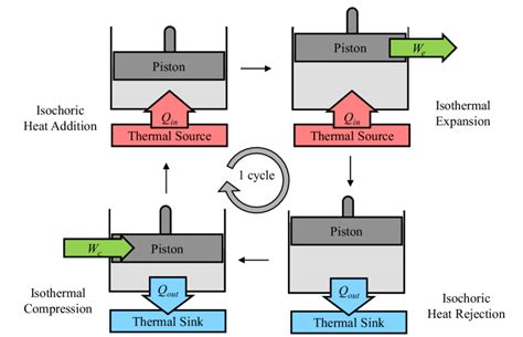 1 Schematic Of The Four Thermodynamic Processes That Occur During The