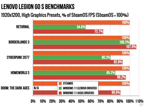 games run faster on steamos than windows 11 ars testing finds ars technica