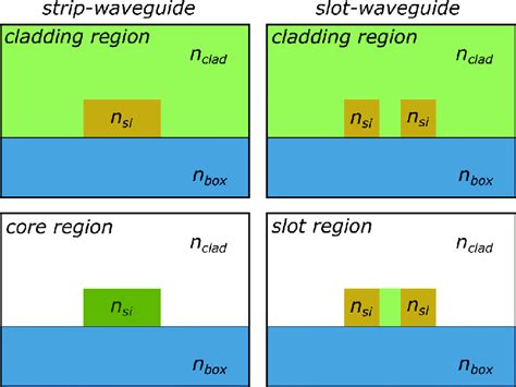 Domains Of Interest Core D Core Cladding D Clad And Slot D Slot Download Scientific Diagram