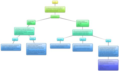Mi Proyecto De Vida Mapa Conceptual Sobre Las Tic