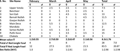 Harem Size And Sex Ratio Of Red Jungle Fowl At Deva Vatala National