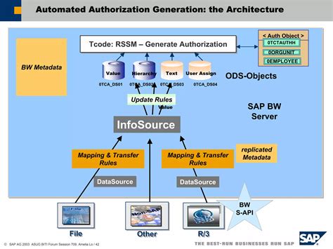 157265792 Advanced Features Of Sap Bw Reporting Authorizationspdf