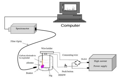 Schematic Diagram For The Wire Exploding System Download Scientific