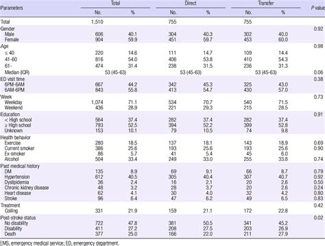 Demographics Of Propensity Score Matched Dataset By Interhospital