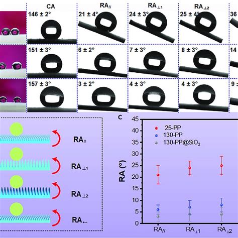 The Surface Wettability A The Surface Wettability Of 25 Pp 130 Pp