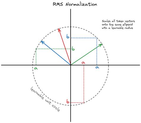 Annotated Llama 3 Language Model Tom Tumiel
