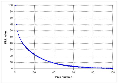 Nhl Draft What Does It Cost To Trade Up Broad Street Hockey