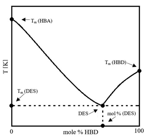 Schematic Solid−liquid Phase Diagram For A Binary Mixture Between An