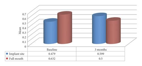 Comparison Of The Mean Bleeding Index For A 3 Month Interval