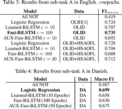 table 4 from offensive language and hate speech detection for danish