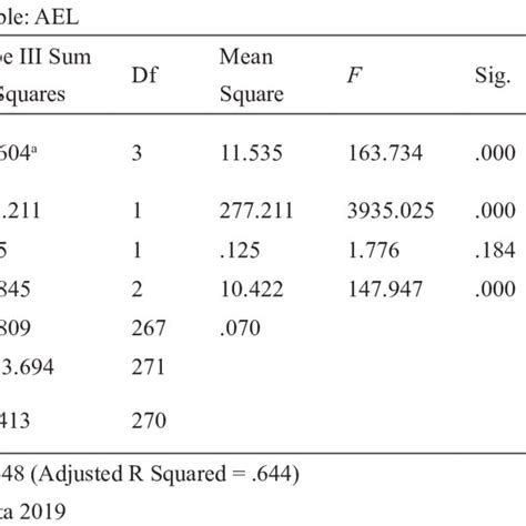 Ancova Tests Of Between Subjects Effects Download Scientific Diagram