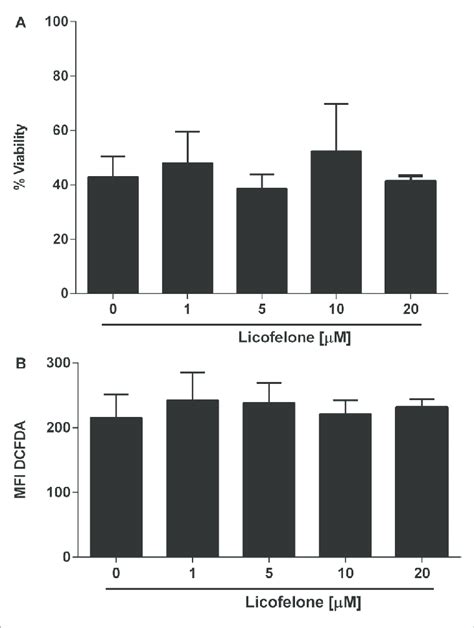 Viability A And Ros Production B Of Melanoma Cells Derived Ex Download Scientific Diagram