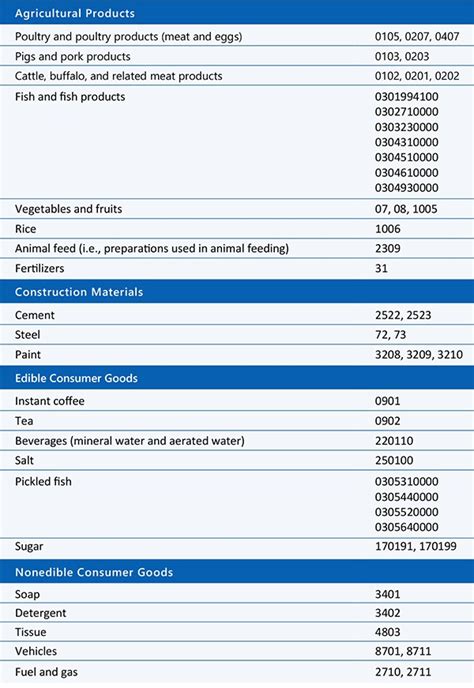 Laos Details Products Subject To Import Export Registration Requirement