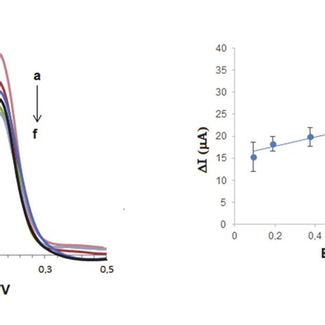 A Electrochemical Response Of The Immunosensor At Various Download Scientific Diagram
