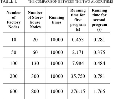 Table I From Improvement Of The Algorithm To Determine The Feasibility Of The Prüfer Number