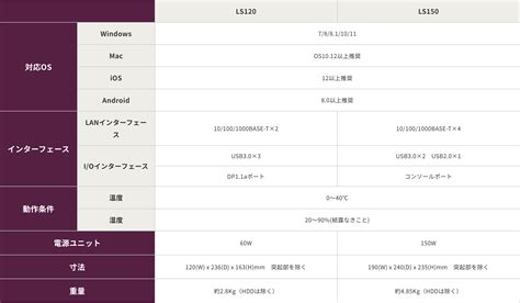 多機能nasをお探しなら Ls120 150 コーヨーテック