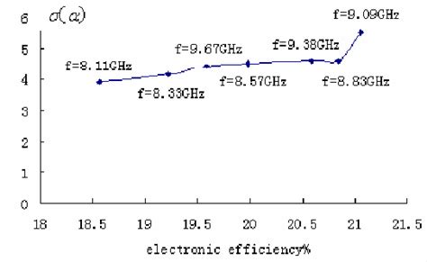 σ α Versus The Electronic Efficiency Download Scientific Diagram