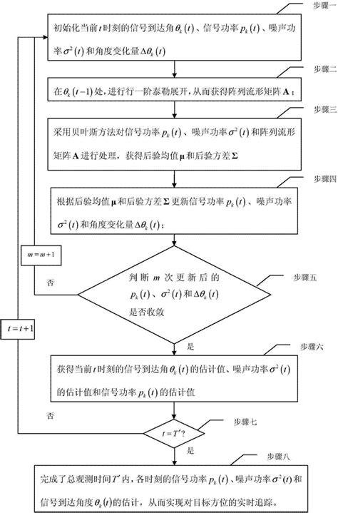 Target Orientation Tracking Method Based On Bayesian Method Eureka