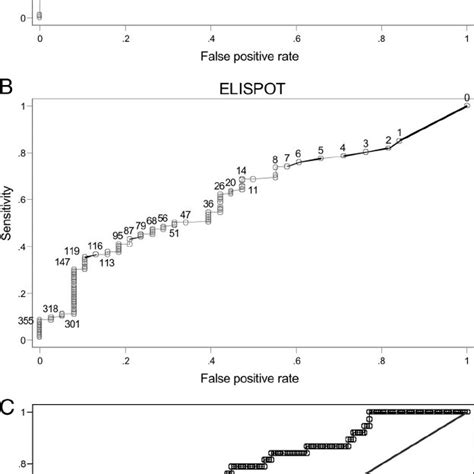 Roc Analysis Using Only The Quantiferon Cmv Black Solid Dots Auc ϭ