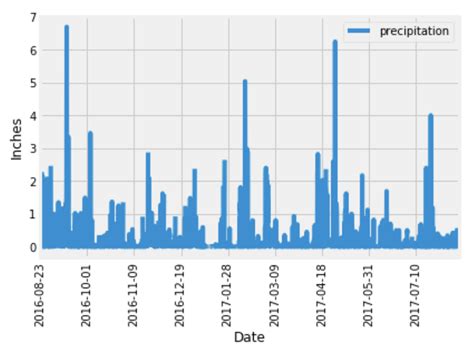 Github Funkierfob3180 Sqlalchemy Challenge Module 10 Challenge For Data Analytics And
