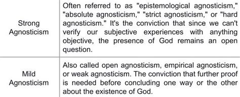 Agnosticism Worksheets Introduction Definitions Nature Kinds